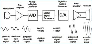 Know about the parts of the hearing aid and understand their functions