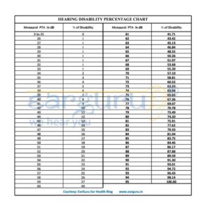 hearing disability percentage chart to convert dB to percentage